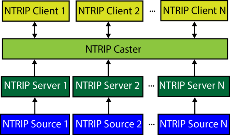 How to Send RTK Corrections – Tinkerbug Robotics