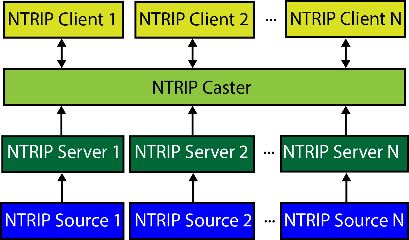 How to Send RTK Corrections – Tinkerbug Robotics