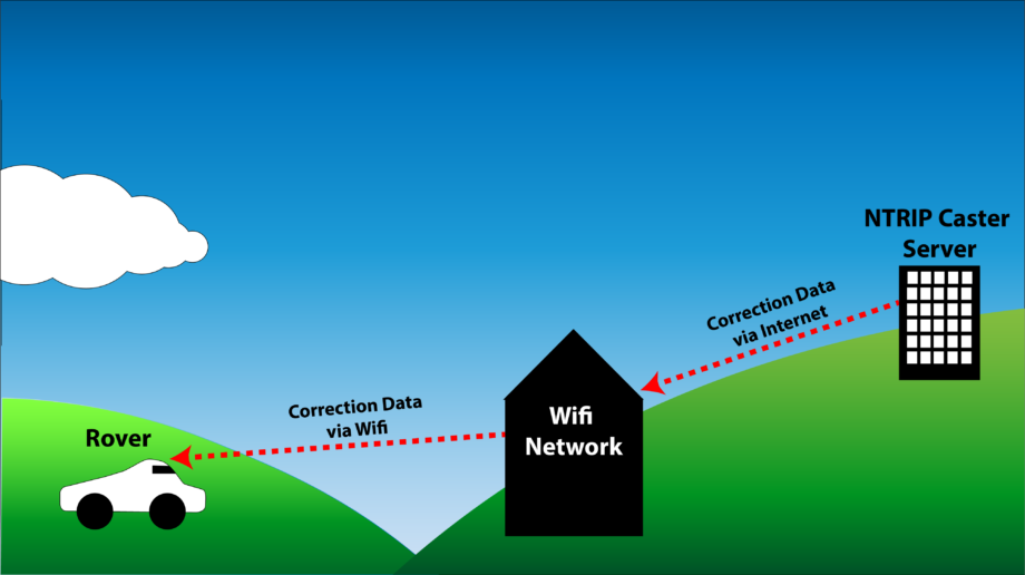 How to Send RTK Corrections – Tinkerbug Robotics