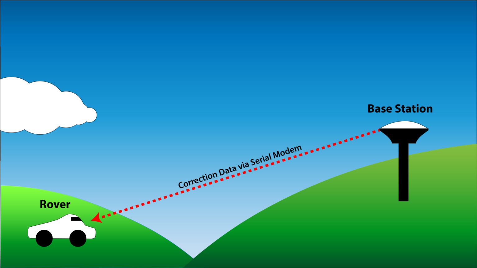 How to Send RTK Corrections – Tinkerbug Robotics