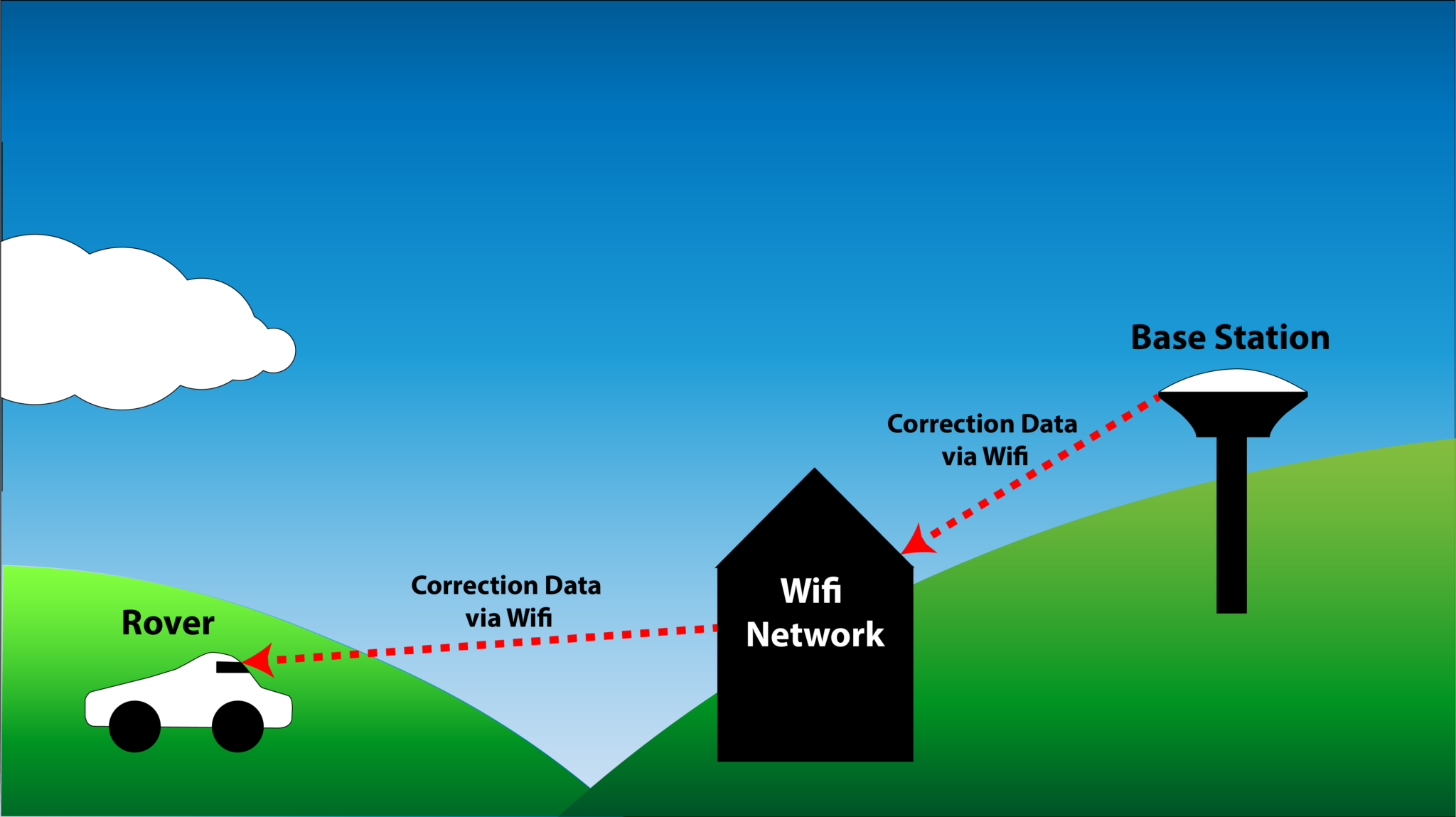 How to Send RTK Corrections – Tinkerbug Robotics