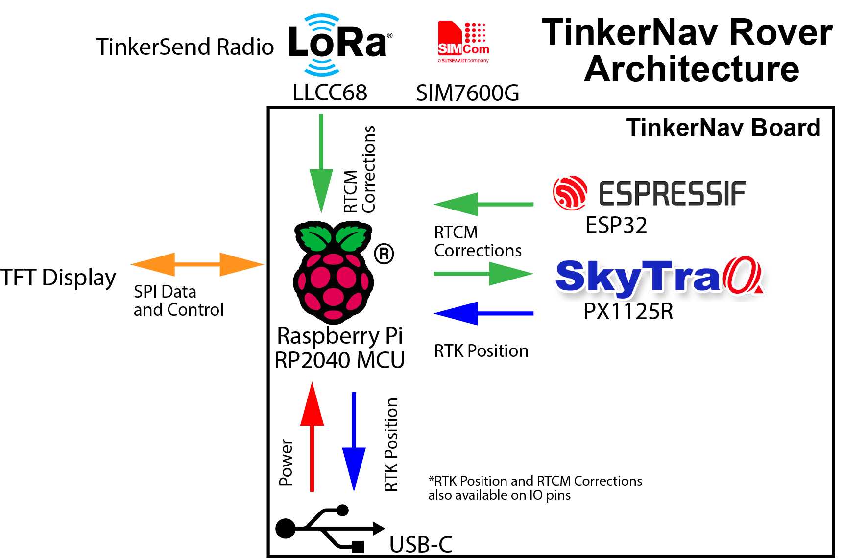 TinkerRTK Overview – Tinkerbug Robotics