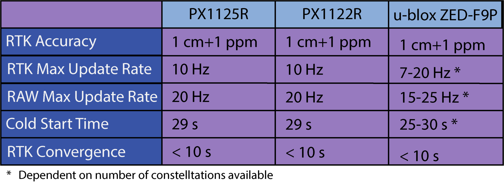 SkyTraq vs u-blox – Tinkerbug Robotics